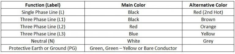 Electrical Wiring Colors Explained: Safe Installation Guide