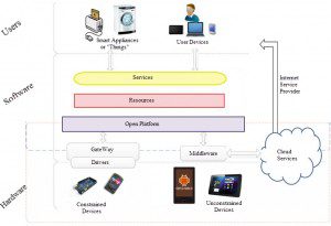 What is Internet of Things (IoT)? - ElectronicsHub USA