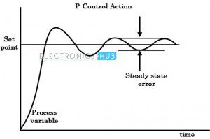 PID Controller-Working and Tuning Methods - ElectronicsHub USA