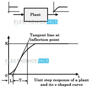 PID Controller-Working and Tuning Methods - ElectronicsHub USA
