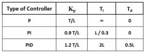 PID Controller-Working and Tuning Methods - ElectronicsHub USA