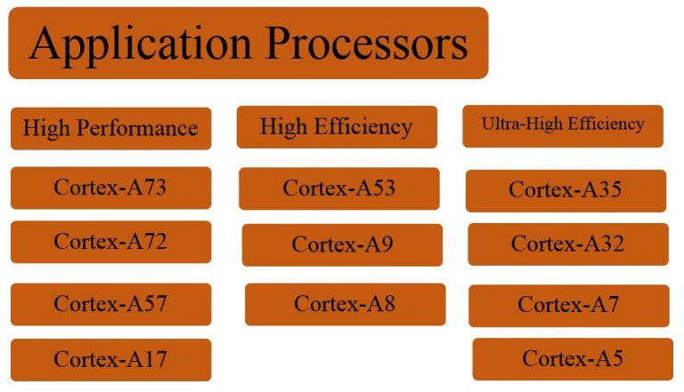 ARM Processors: Powering Your Devices (Explained Simply)