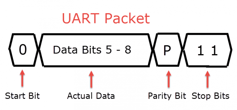 LPC2148 UART Tutorial - ElectronicsHub