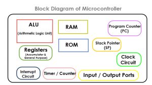 8051 Microcontroller Introduction, Basics and Features