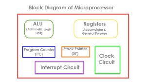 8051 Microcontroller Introduction, Basics and Features