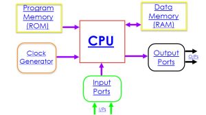 8051 Microcontroller Architecture: Internal Architecture and Features
