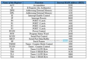 8051 Microcontroller Memory Organization: ROM, RAM, Internal, External