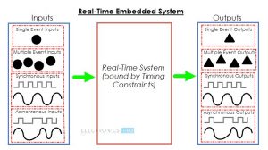 Embedded System and Its Real Time Applications