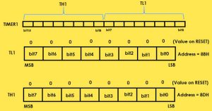 8051 Microcontroller Special Function Registers (SFRs)