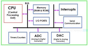 Basics of Microcontrollers: History, Structure, Applications