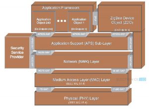 Zigbee Explained: Smart Home Tech, Benefits & How It Works
