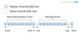 Basics of I2C Communication Protocol | Hardware, Data Transfer ...