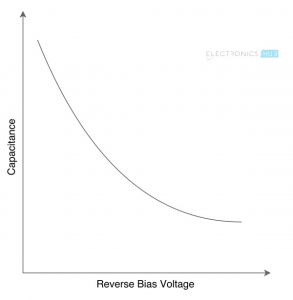 Varactor Diodes Explained: Tuning Circuits & More (Easy Guide)
