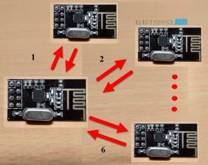 nRF24L01 Module: Easy Wireless Data Transfer (Guide)