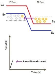 Unlock Tunnel Diodes: Work, Features & Uses