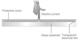 Touchscreens Explained Simply (USA): How Do They Work?
