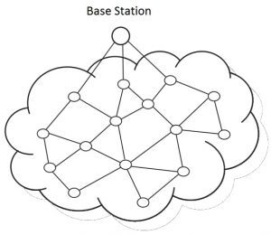 Demystifying Wireless Sensor Networks: Classifications, Types & Uses