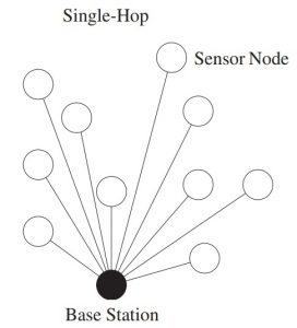 Demystifying Wireless Sensor Networks: Classifications, Types & Uses