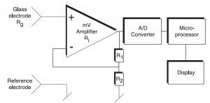 Basics of pH Sensor and pH Value Measurement - Electronics Hub