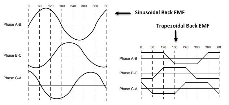 Basics of Brushless DC Motors (BLDC Motors) | Construction, Working
