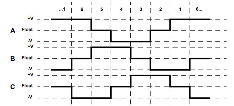 Basics of Brushless DC Motors (BLDC Motors) | Construction, Working