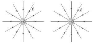 Electric Field Basics | Equation, Point Charge, Line of Charges