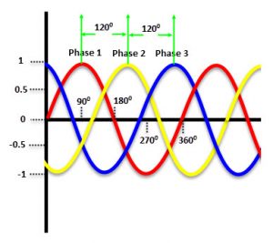 Difference Between Single Phase And Three Phase Power
