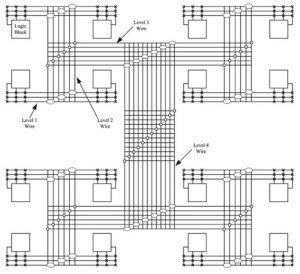 FPGA | Field Programmable Gate Array | Introduction, Structure