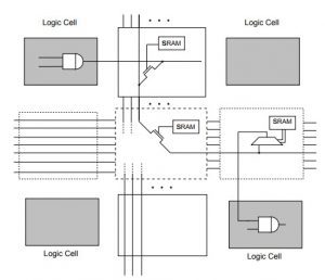 FPGA | Field Programmable Gate Array | Introduction, Structure