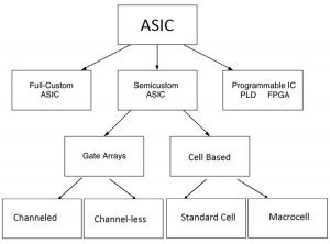 ASIC Technology | Different Types, Design Flow, Applications