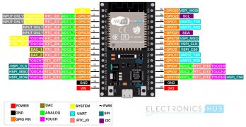Introduction to ESP32 | Specifications, ESP32 DevKit Board, Layout,