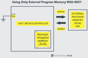 8051 Microcontroller Memory Organization: ROM, RAM, Internal, External