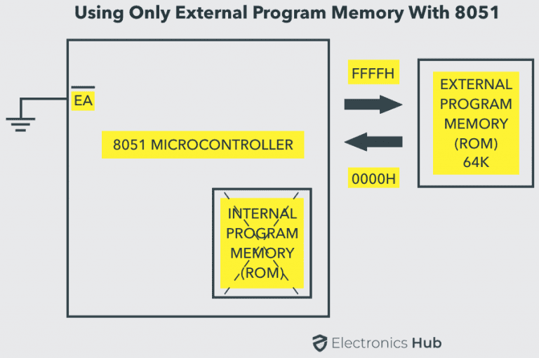 8051 Microcontroller Memory Organization: ROM, RAM, Internal, External