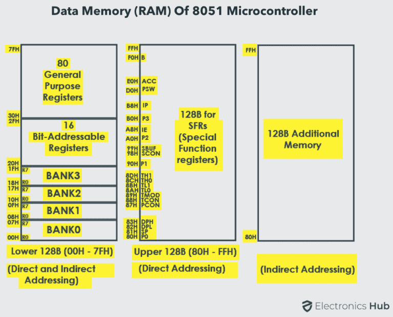 8051 Microcontroller Special Function Registers (SFRs)