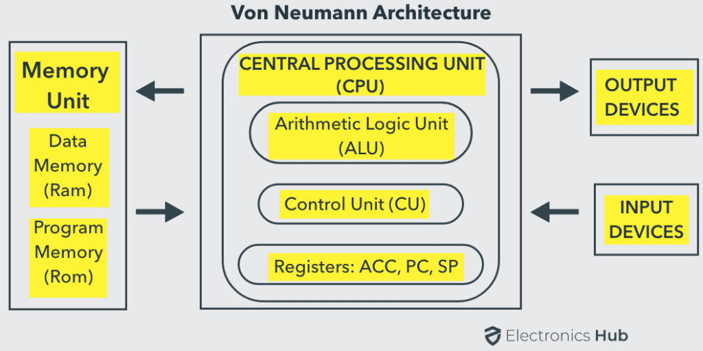 8051 Microcontroller Memory Organization: ROM, RAM, Internal, External