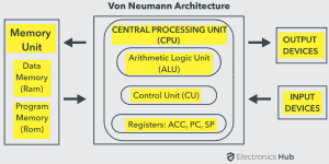 8051 Microcontroller Memory Organization: ROM, RAM, Internal, External