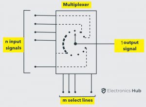 Multiplexer (MUX) And Multiplexing: 2:1,4:1,8:1 & 16:1