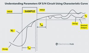 Basics of Sample and Hold Circuit | Types, Characteristics, Applications