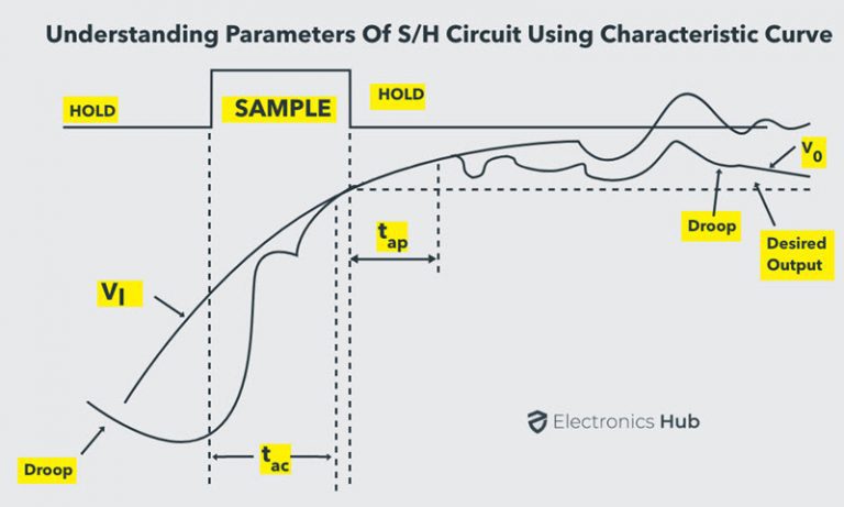 Basics of Sample and Hold Circuit | Types, Characteristics, Applications