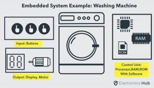 Basics of Embedded C Program : Introduction, Structure and Example