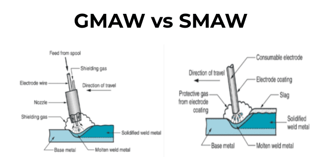 Introduction Of Welding Processes SMAW GTAW TIG MIG MAG SAW 45 OFF