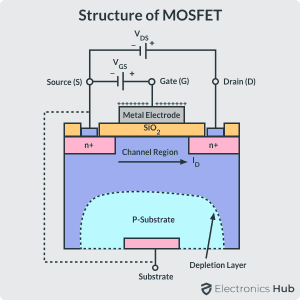 Introduction to MOSFET | Depletion and Enhancement Mode, Applications