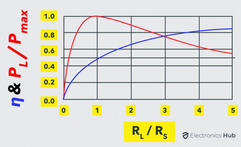 Maximum Power Transfer Theorem (MPTT) | Proof, Example