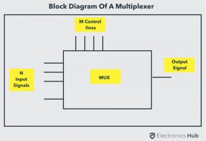 Multiplexer and Demultiplexer Applications With Diagrams