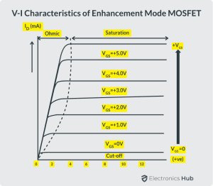 Introduction to MOSFET | Depletion and Enhancement Mode, Applications