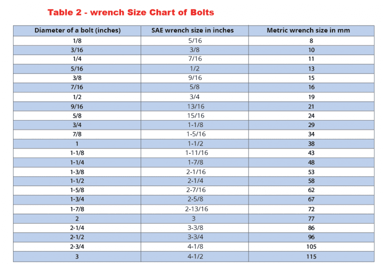 Wrench Sizes And Measurements Chart