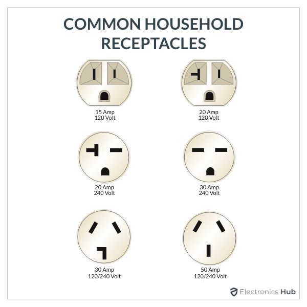 Types Of Electrical Outlets Types Of Electrical Outlets