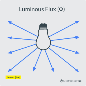 Different Light Bulb Types | How to Choose the Right One ...