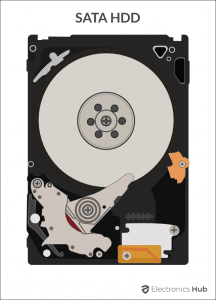 Different Types of Hard Drives | HDD, SSD, NVMe, Which one to choose?