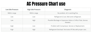Car AC Pressure Chart: R134a Low & High Side Pressures